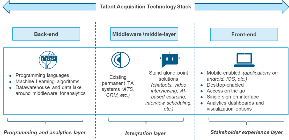 What You Need to Factor into Your Talent Acquisition Tech Stack